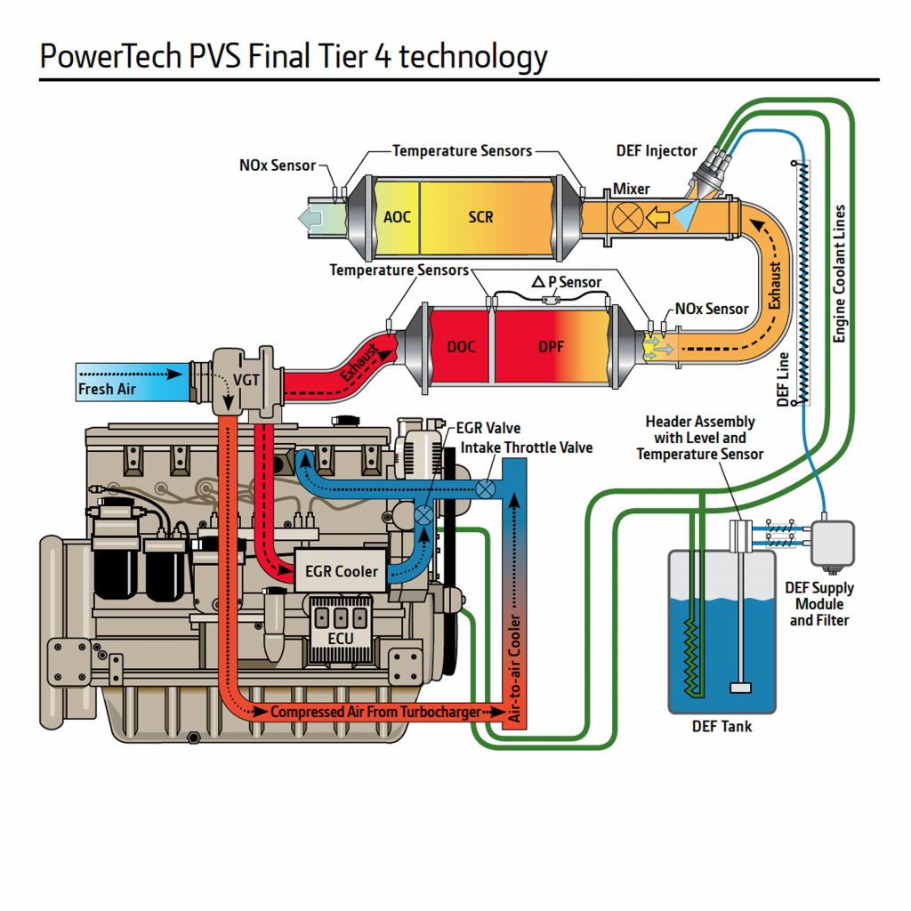 Tier IV Emissions – local18training